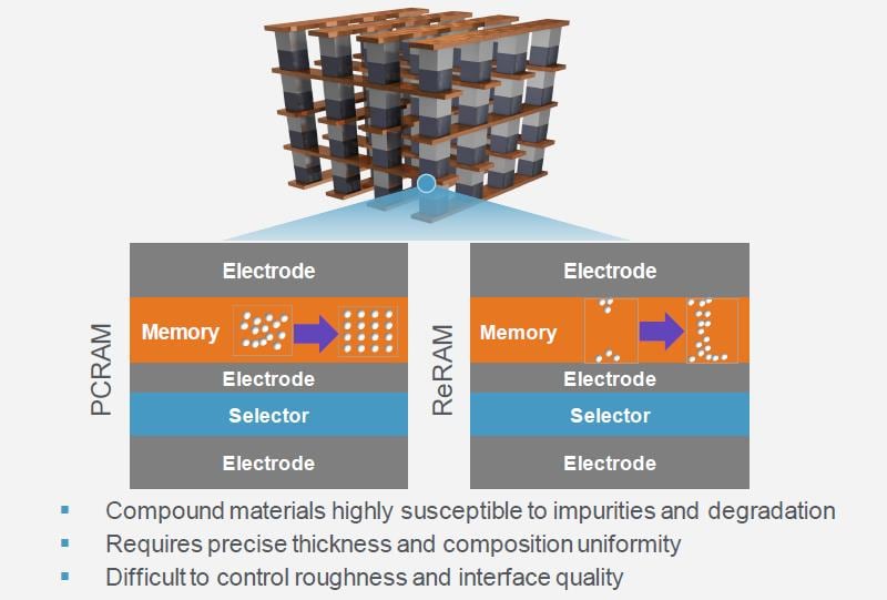 Accelerating New Memory Technologies for the Internet of Things and Cloud Computing